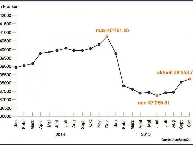 Preise neuer Autos steigen nach Preiskorrektur wieder | 1815.ch